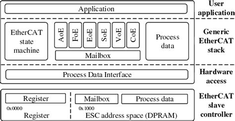Figure 3 From Development Of Ethercat Slave Based On Multi Core Dsp