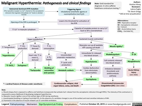 Malignant Hyperthermia Flow Chart Ponasa