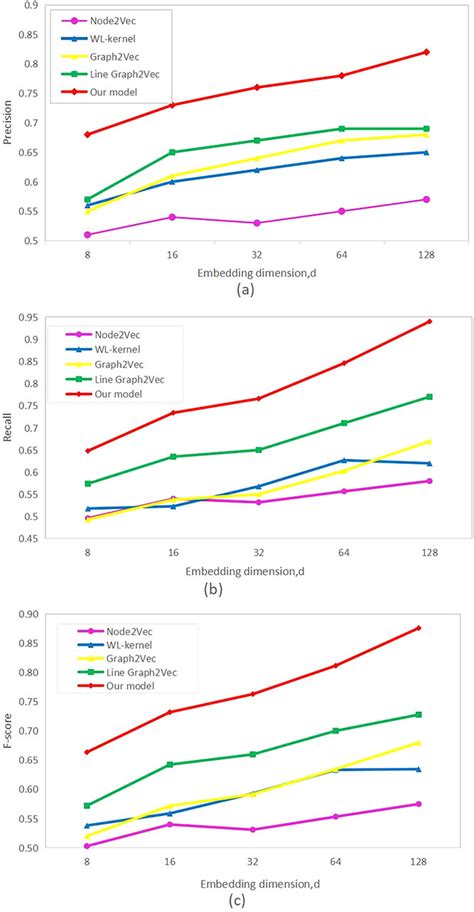 Phishing Detection On Ethereum Via Transaction Subgraphs Embedding Lv 2023 Iet Blockchain