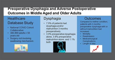 Understanding The Impact Of Preoperative Dysphagia On Postoperative Outcomes Duke Department