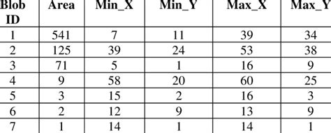 Sample Blob Classification Information Download Table