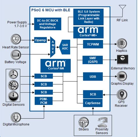 AN Getting Started With PSoC MCU With Bluetooth Low Energy Connectivity On PSoC