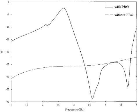 Simulated Frequency Response For The Bandpass Filter Using Tapered PBG