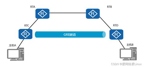 通用路由封装协议gre原理与配置gre封装 Csdn博客