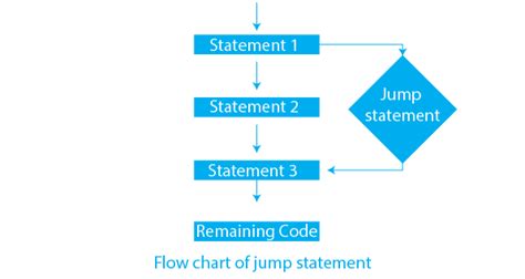 Jump Statements In C