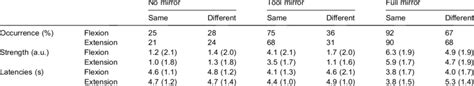 Percentage Of Occurrence Mean Strength Sd And Mean Latencies Sd Of