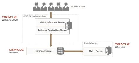oracle delivers revenue management and billing in the cloud