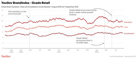 Ocado Retail Announces New Ceo How Did The Grocer Perform Under The
