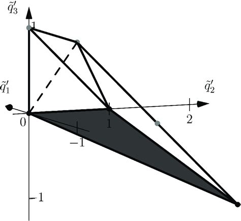 The Polyhedron Γ F 3 Of The Third Equation Of The System 11 The