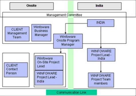 SystemC TLM Development In Bengaluru ID