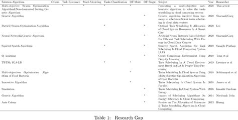 Table 1 From Meta Heuristic Innovative Algorithm Of Multi Objectives In Tasks Timing At Cloud