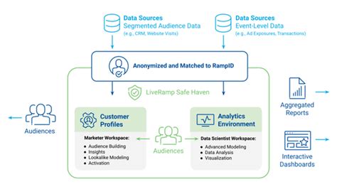 Iab How Retailers Are Using Data Clean Rooms