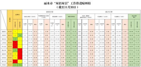晾晒榜单 争先创优 我市两大工作榜单最新数据出炉