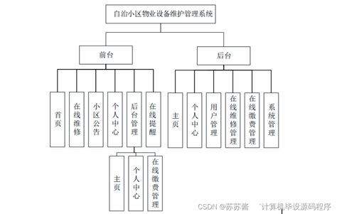 【附源码】java计算机毕业设计自治小区物业设备维护管理系统（程序 lw 部署） java毕业设计系统维护 csdn博客