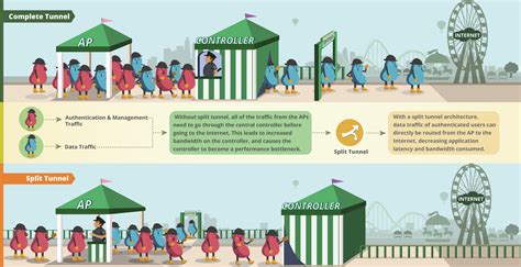 What Is Split Tunnel How Can It Benefit Your Network