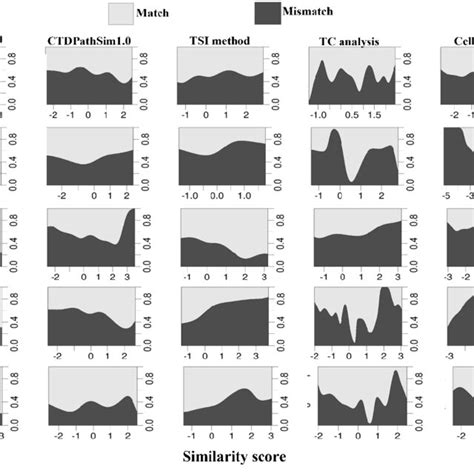 drug response concordance with sample cell line similarity scores