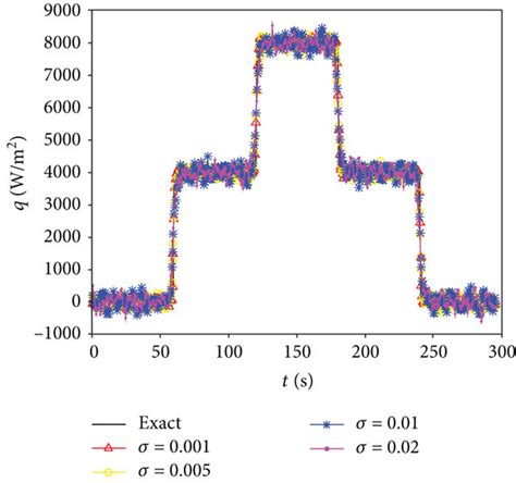impacts of different measuring errors on inversion results when