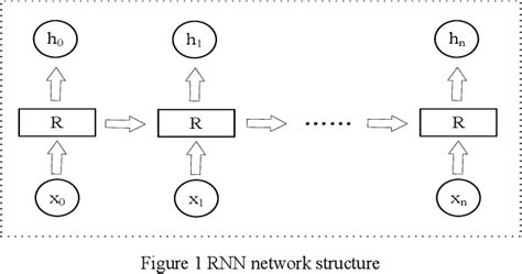 figure 1 from wind power forecast based on multi source data and rnn a