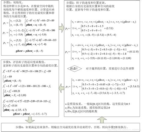 c 实现粒子群优化算法 pso 的例子（二元函数） c 如何使用pso算法 csdn博客