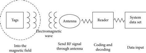 Rfid System Architecture Download Scientific Diagram