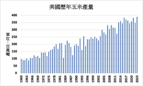 美國農業部上調黃豆玉米產量預估 玉米產量創新高 Moneydj理財網