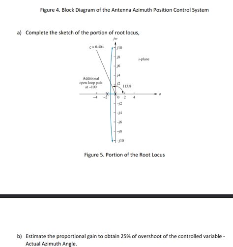 Solved Given The Antenna Azimuth Position Control System In Chegg