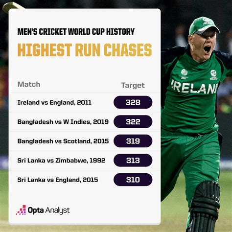 Top Five Highest Run Chases In Mens Cricket World Cup History Opta