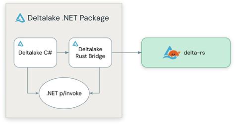 denny lee on linkedin deltalake deltars rustlang csharp dotnet