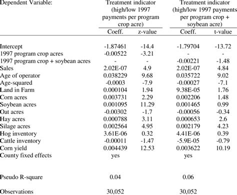 Probit Model Of High Low 1997 Government Payments Per Acre Download Table