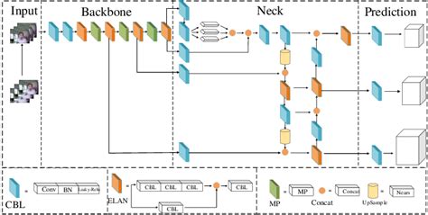 YOLOv Tiny Network Architecture Download Scientific Diagram