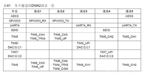 stm32f103 dma 通道对应的外设 stm32f103 dma通道与外设对应关系 csdn博客