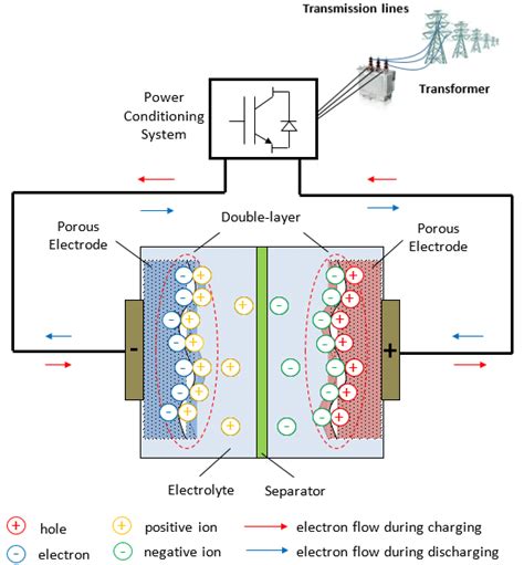Schematic Diagram Of Electrochemical Double Layer Capacitor Download Scientific Diagram