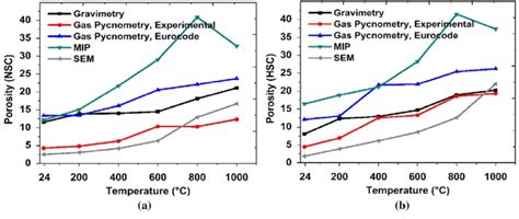 Porosity Vs Temperature Curves For A Nsc And B Hsc As Observed Using