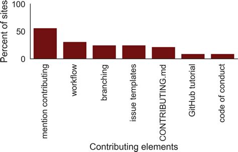 Just Over Half Of The Repositories In Our Review Mention
