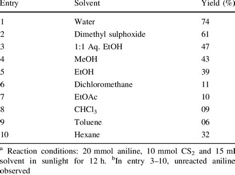 Optimization Of Reaction Solvent Download Table