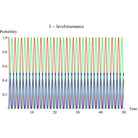 Rabi Oscillation In A Two Level System At Resonance Condition Download Scientific Diagram