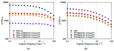 Evolution Of The Complex Dynamic Viscosity Modulus Versus The Angular Download Scientific