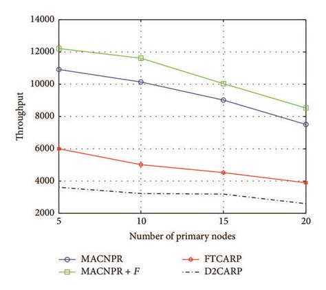 throughput versus number of primary users download scientific diagram