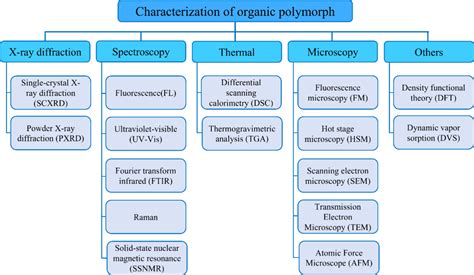 Organic Polymorphs Based On Aie Active Molecules Preparation Characterization And Application
