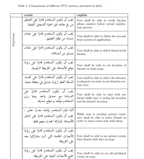 How To Fit Text Arabic English In Latex Table TeX LaTeX Stack Exchange
