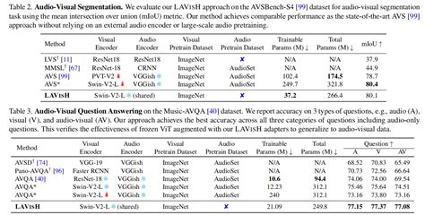 论文笔记 Vision Transformers Are Parameter Efficient Audio Visual Learners Kaminos Blog