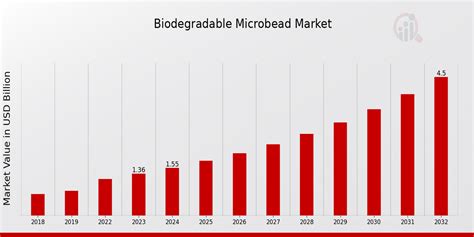 Biodegradable Microbead Market Overview Size Share Outlook Insights