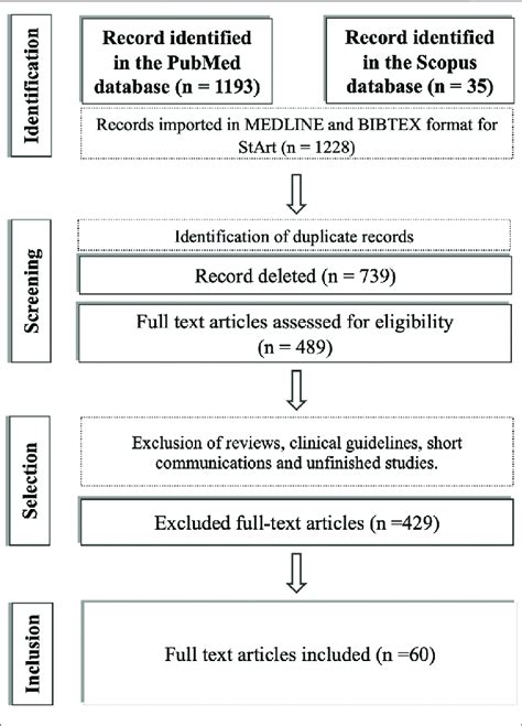Detailed Systematic Review Protocol And Results For Both Pubmed And Download Scientific