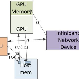Latency Of GPU To GPU Data Transfer Download Scientific Diagram