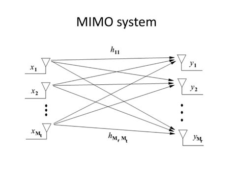 Ppt Adaptive Usage Of Main Resources In Mimo Cognitive Radio Networks Powerpoint Presentation