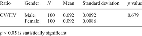 Comparison Between Genders Of The Ratio Of Cerebellum Volume To Total