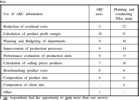 Table 8 From Activity Based Costing In The Food Industry Semantic Scholar