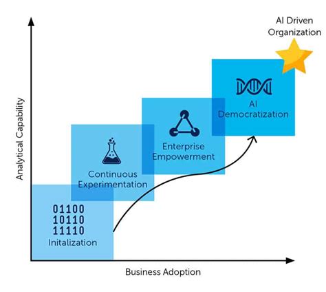 making the ai maturity journey work for you