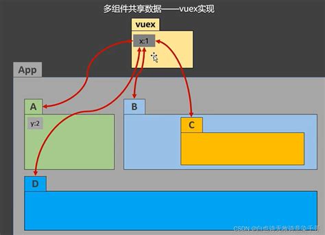 vuex笔记 vuex store存储数据利弊 csdn博客