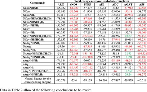 Total Energies Of Enzyme Substrate Complexes Download Table